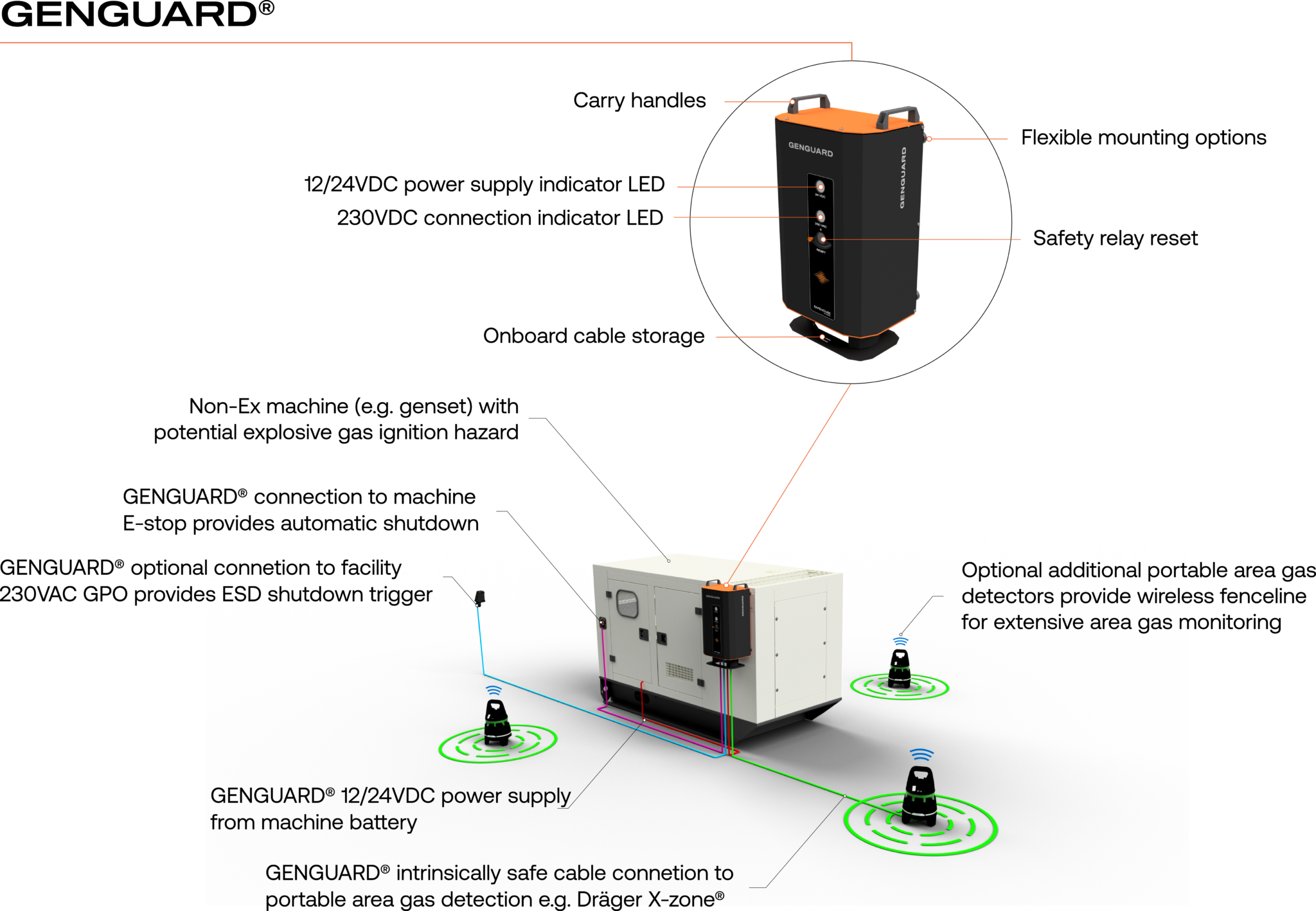 GenGuard® - diesel shutdown system - Safehouse